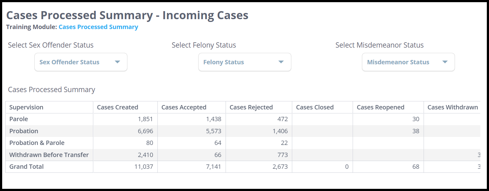 Cases Processed – ICAOS Support
